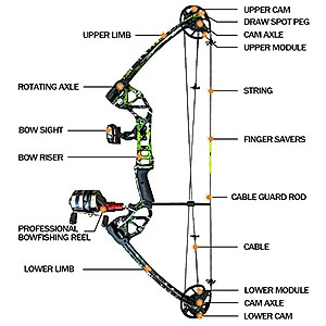 PANDARUS Bowfishing Bow Kit with Arrow Ready to Shoot Right Handed 15-45 LBS Draw Length 18"-29.5" Adjustable,Axle-to-Axle: 34.2",Complete Compound Bow Fishing Kit 2024 New（Black Left Handed）