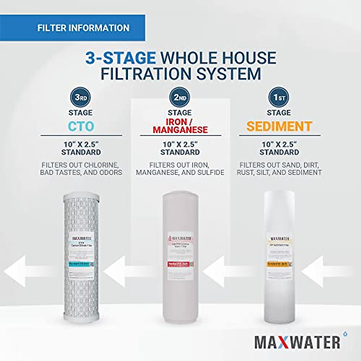 Max Water 3 Stage (Coastline Houses, Cottage, Farm, Well & Underground Water) 10 inch Water Filtration System for Whole House - Sediment+Iron Manganese+CTO Post Carbon-3/4" Inlet/Outlet-Model : WH-SC9