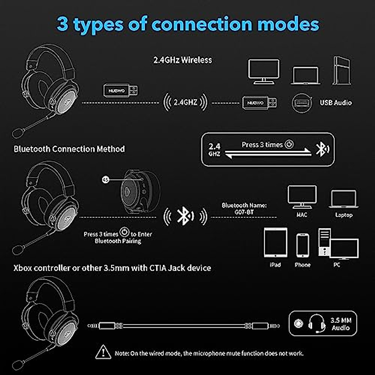 NUBWO Wireless Gaming Headset,2.4GHz & Bluetooth 5.3 Technology with Noise-Canceling Microphone, Stereo Sound, Compatible with PC,PS5,PS4, Mac, Nintendo Switch, 3.5mm Wired Mode for Xbox Series -BLACK