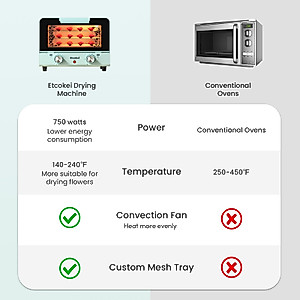 2-Hours Quick Flower Drying, Drying Flower Machine Efficient Dryer for DIY Dried Flower Decorations, Resin Crafts, Candle & Soap Making - Ideal Gift for Flower Art Enthusiasts