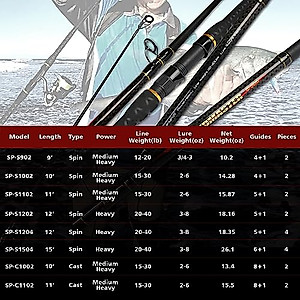 Fiblink Surf Casting Fishing Rod 2 Piece Carbon Fiber Portable Travel Surf Conventional Rod (11 Feet)