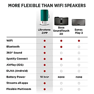 Libratone ZIPP Portable WiFi + Bluetooth Wireless Speaker - Compatible with Alexa (Victory Red)