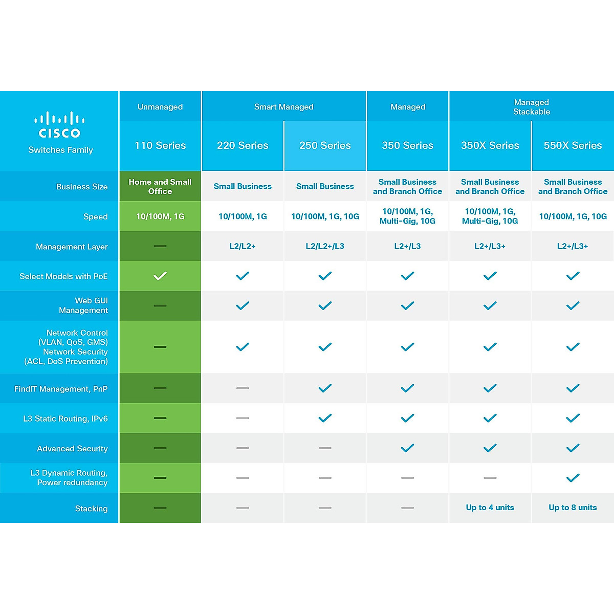 Cisco SF110-24 Unmanaged Switch, 24 Ports 10/100, Limited Lifetime Protection (SF110-24-NA)