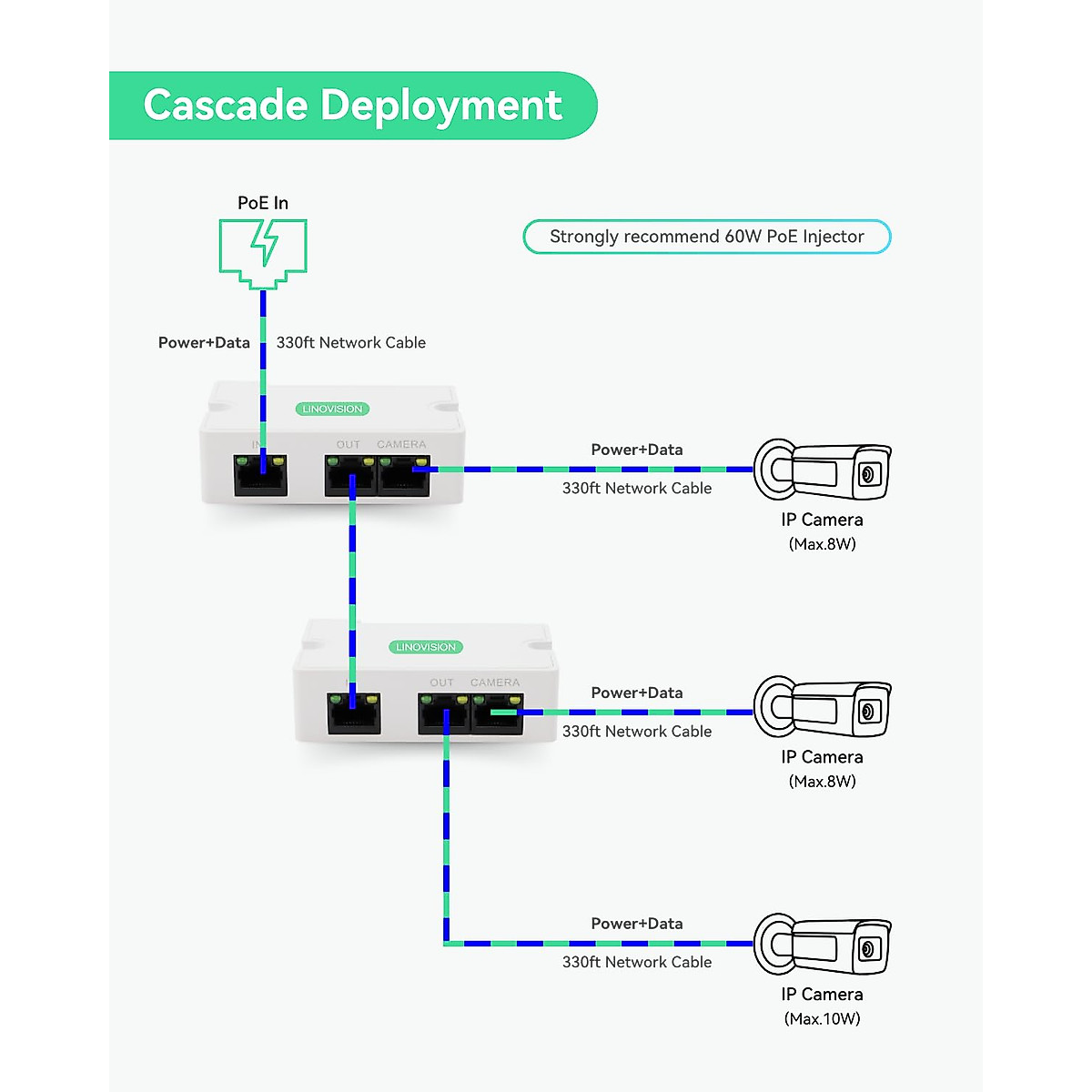 LINOVISION Mini 2 Port POE Extender Up to 1000ft Power Over Ethernet Over Cat5/6 Cable, POE Splitter to 2 POE Devices Like IP Cameras, IP Phone