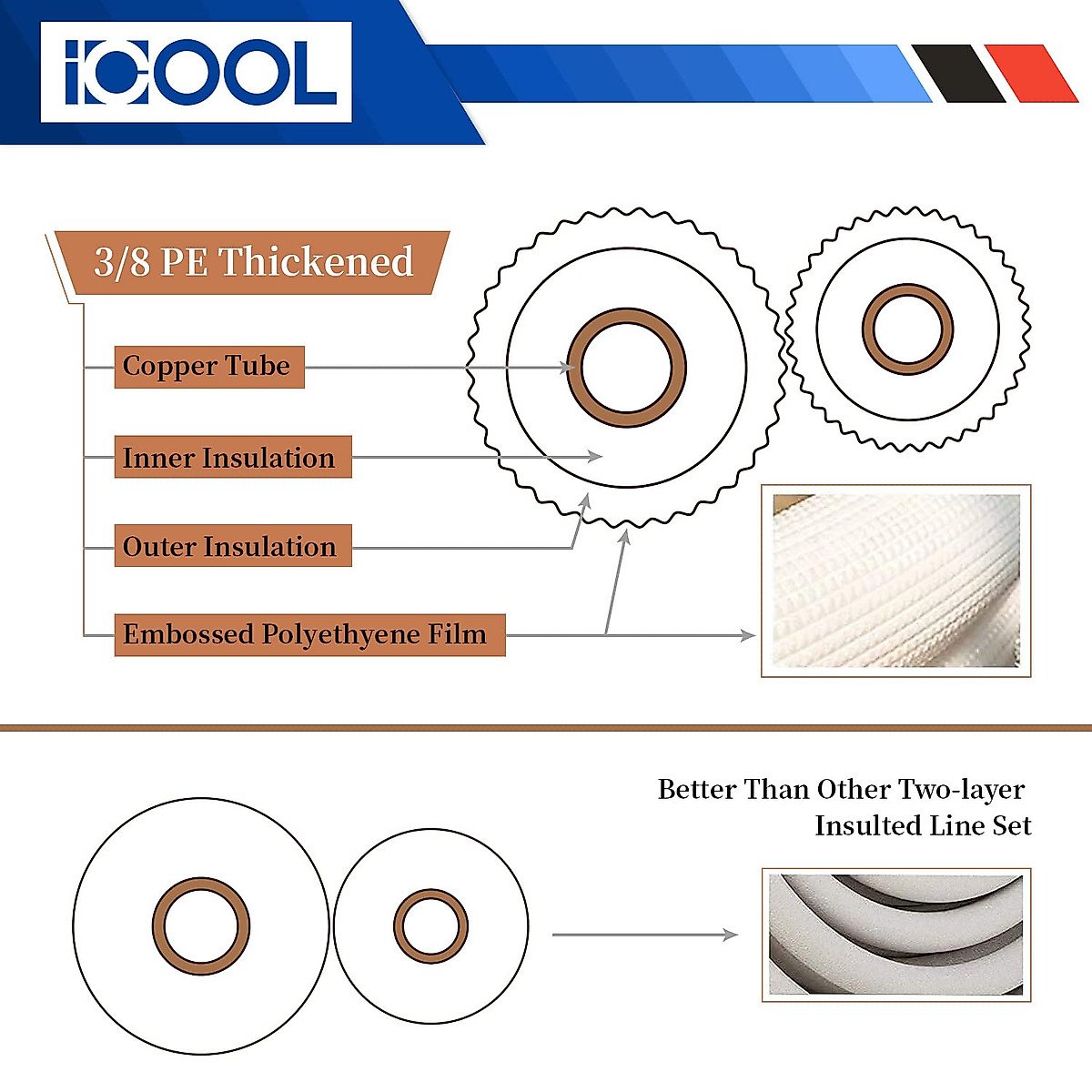 ICOOL 25 Ft. Mini Split Line Set, 1/4" & 3/8" O.D. Twin Copper Pipes, 3/8" Thickened PE Insulated Coil Copper Line for Air Conditioner HVAC Refrigeration and Heating Equipment, with Fittings