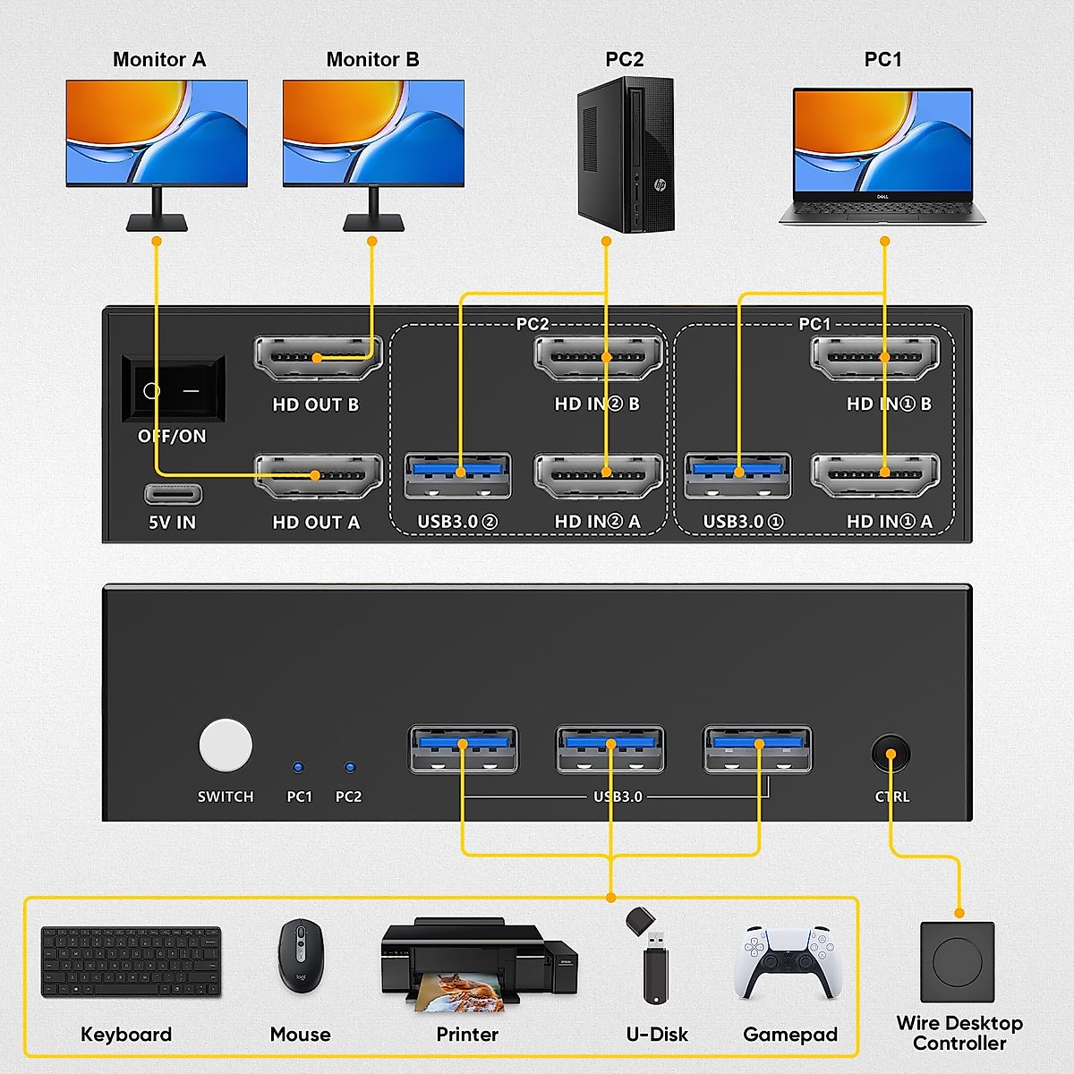 GREATHTEK HDMI KVM Switch 2 Port, 4 USB2.0 Ports, Ultra HD 4K@30Hz, 2 PCs Share 1 Set of Keyboard, Mouse and Monitor, Support Wireless Keyboard and Mouse