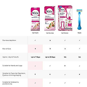 Veet Hair Removal Cream | Normal Skin | 30 Grams (1.05 Ounce)
