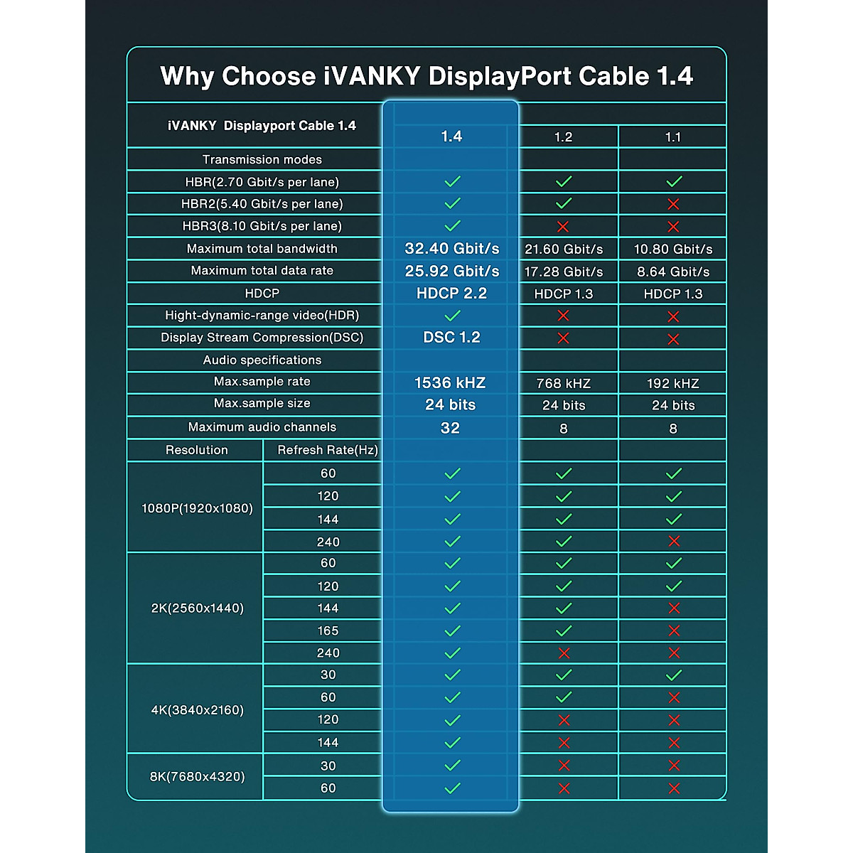 IVANKY DisplayPort Cable 10ft 1.4, 8K DP to DP Cable[8K@60Hz, 4K@144Hz, 1080P@240Hz], Support HBR3, 32.4Gbps, HDCP 2.2, HDR, 8K Display Port Cord Compatible for Gaming Monitor, TV, PC, Laptop - 10ft