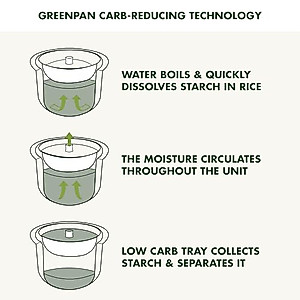 GreenPan Carb Reducing Electric Rice Cooker, 4 Cups Uncooked/8 Cooked Rice, 10 Presets, LED Display, Healthier Meals, Delay Timer, PFAS-Free Ceramic Nonstick Removable Bowl, Cool Touch, Steam, White