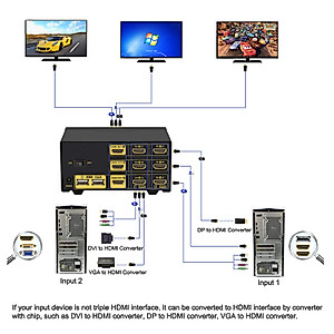 CKL Triple Monitor HDMI KVM Switch 2 Port with Audio and USB 2.0 HUB, PC Monitor Keyboard Mouse Switcher Box Mirrored or Extended Display 4K@30Hz for Computers and Laptops CKL-923HUA