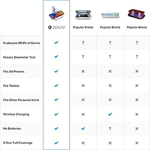 Zdium UV Phone Sanitizer with Wireless Charging | EPA Registered & Clinically Proven Cell Phone Sterilizer for Disinfecting Phones, Tablets, & More | Kills 99.9% of Bacteria, Viruses, & Germs | White