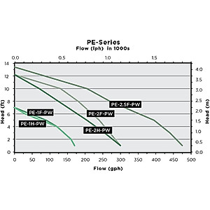 Little Giant PE-2F-PW 115 Volt, 1/40 HP, 300 GPH Submersible Direct Drive Pump for Small Ponds or Fountains with 15-Ft. Cord, Black, 566611