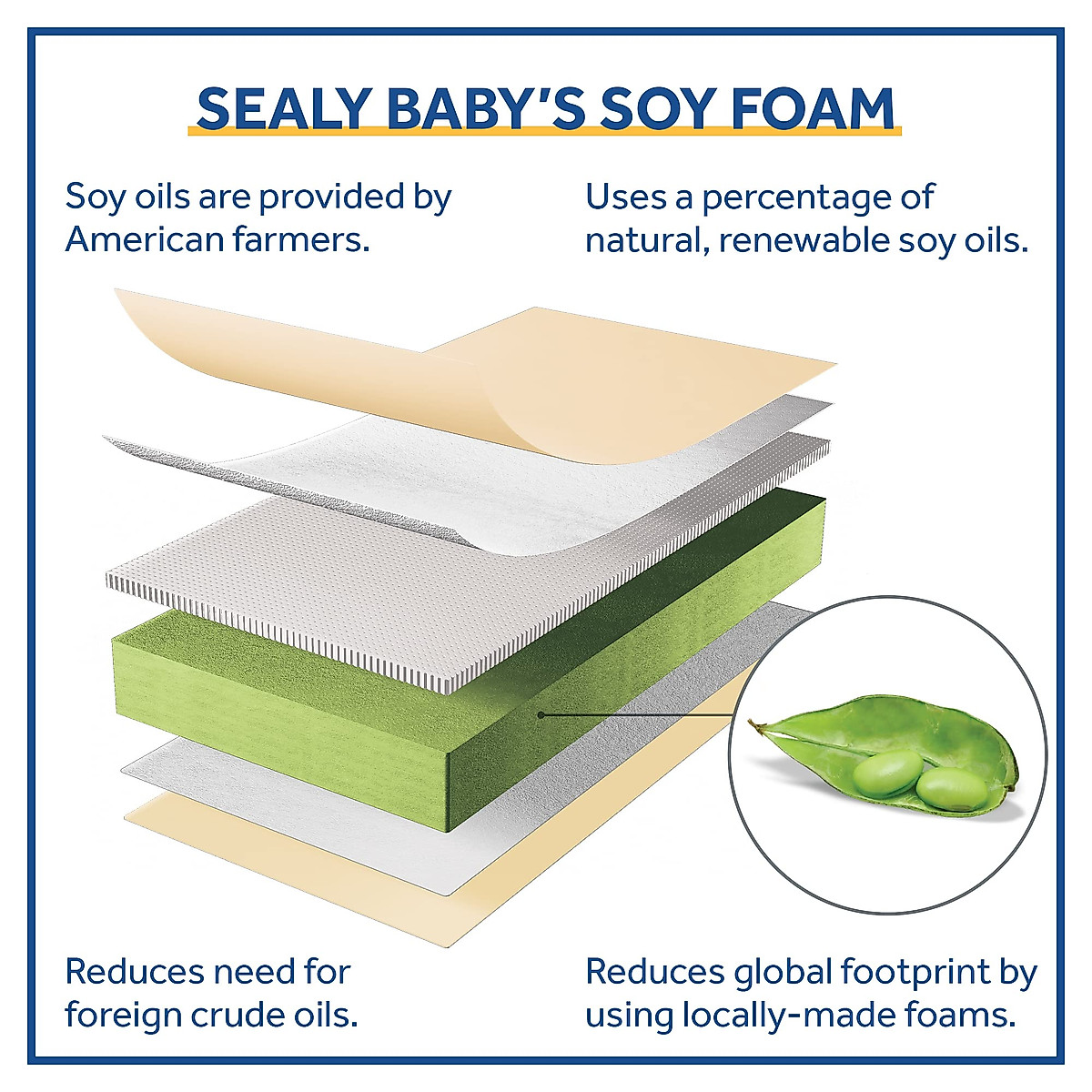 Sealy Baby Soybean Serenity Breathable 2 Stage Waterproof Crib Mattress plus Toddler Bed Fit, Organic Cotton, Soy Enhanced Foam, GREENGUARD Gold Certified, Safety & Quality Tested, Made in USA, 52X28'
