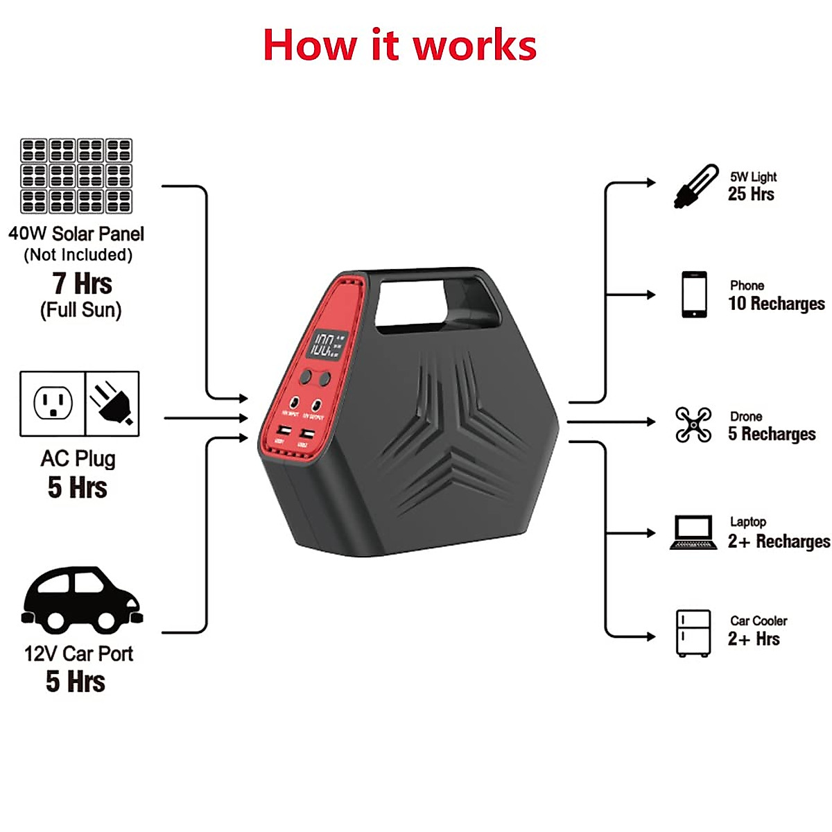 146Wh Portable Power Station with Carrying Bag, SinKeu Portable Power Bank with AC outlet, Rechargeable Backup Lithium Battery with Dual 110V/100W AC Outlet for Outdoor Camp