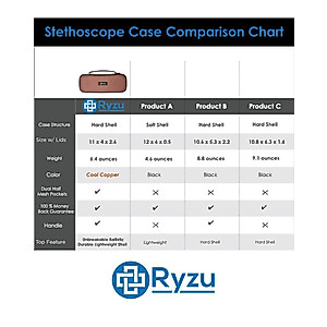 Ryzu Stethoscope Brown Hard Case - Dual Mesh Pockets – Velvet Lining - Durable - Compatible with Littmann and Most Brands