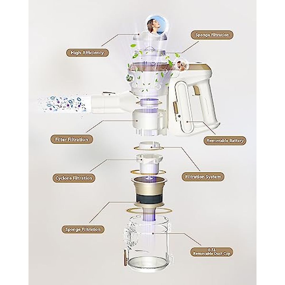 Micol Cordless Vacuum Cleaner, Lightweight Stick Vacuum with 2 Modes Powerful Suction, Max 38mins Runtime, 6 in 1 Household Vacuum Cleaner for Hard Floor