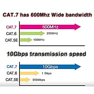 Tera Grand - 12FT - CAT7 10 Gigabit Ethernet Ultra Flat Patch Cable for Modem Router LAN Network, Gold Plated Shielded RJ45 Connectors, Faster Than CAT6a CAT6 CAT5e, White