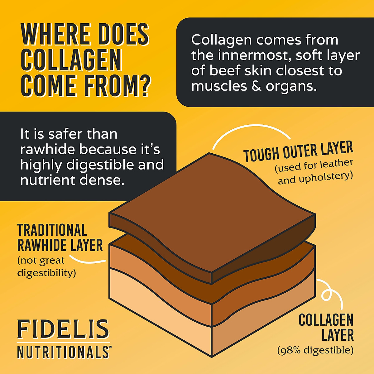 FIDELIS Rawhide-Free Treat Sticks, Long Lasting, Collagen Dog Chews, Treats, Small & Large Dogs, Beef Collagen, Gluten-Free, Grain-Free, Dog Chew, Bones-Alternative, Made in USA, 4pk, Beef, 7"