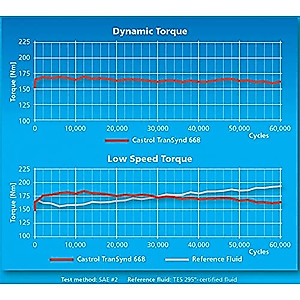 Castrol TranSynd 668 Allison 2021 Updated SPEC CASE of 3 by DOXA Worldwide