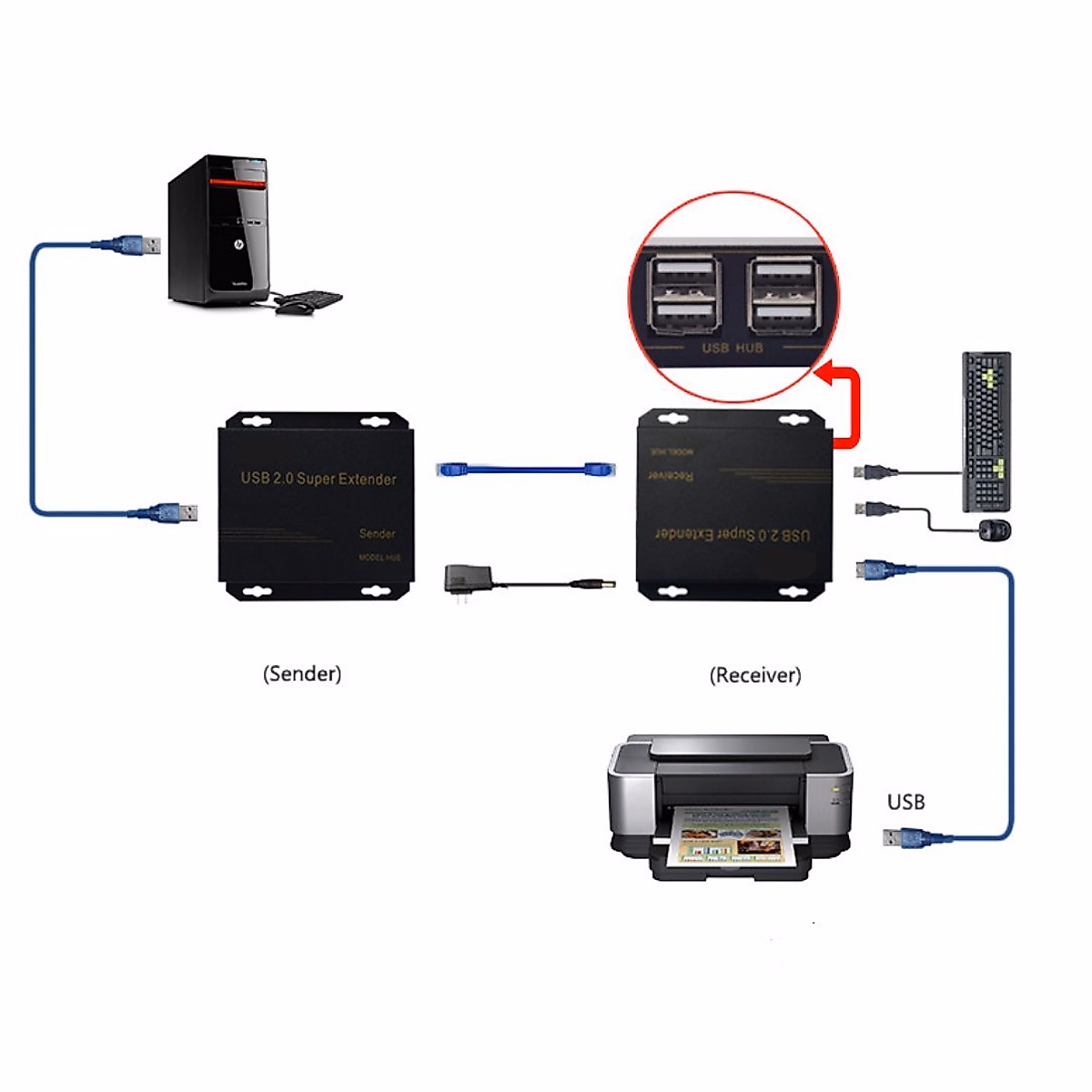 E-SDS USB Extender Over Cat5E/6 up to 196ft, USB2.0 Over Cat6 Cat5E Extender with 4 USB 2.0 Ports, Plug and Play, No Driver Needed Support All Operating System, Two Web Cameras Work Synchronously