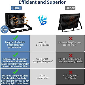 2 Pack LED Flood Lights Outdoor 100W with Plug 10,000LM Super Bright LED Work Light IP66 Waterproof Outdoor Security Plug in Outside Light 5000K Daylight White Floodlight for Yard Garden Garage House