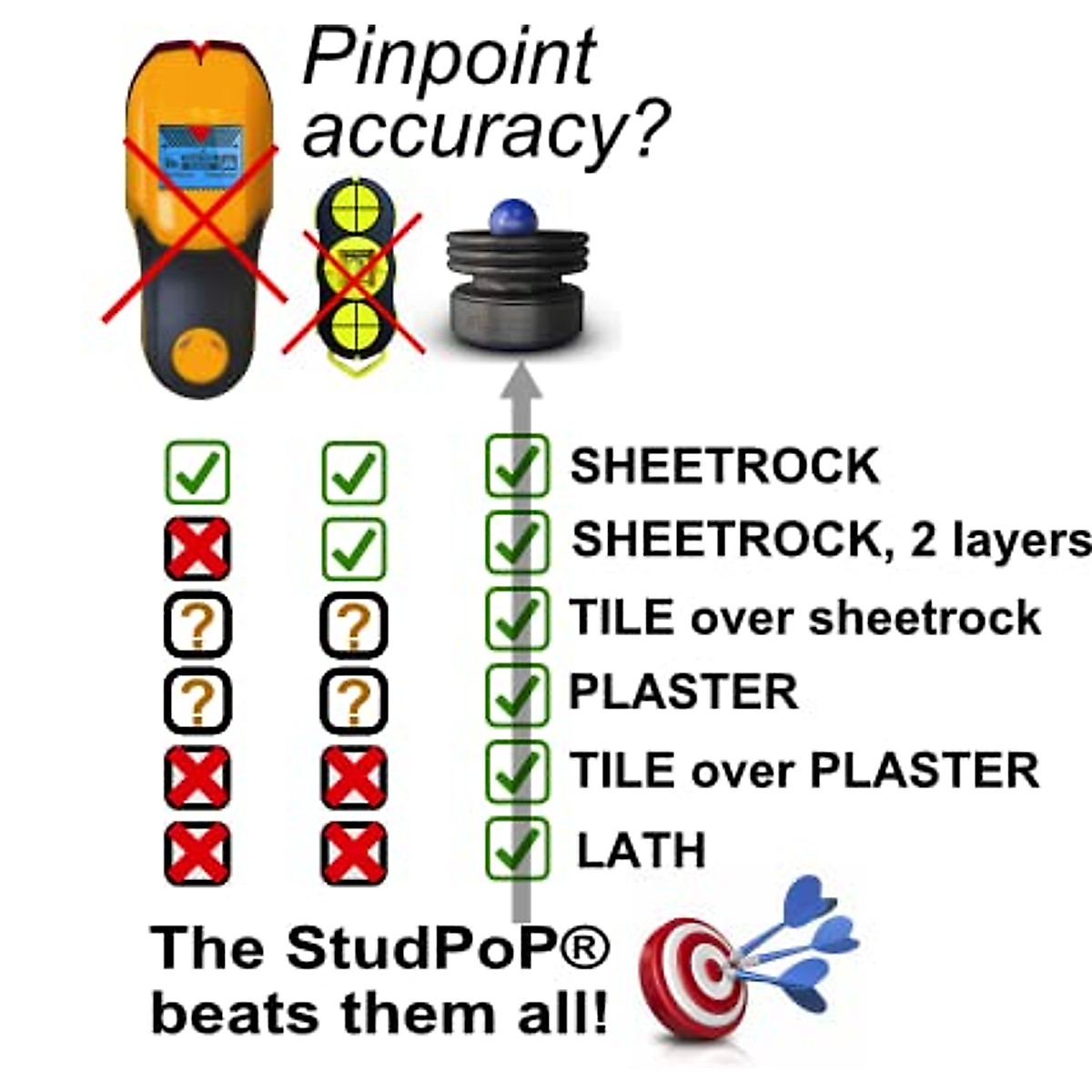 StudPoP Original Magnetic Stud Finder. Orange. Finds metal fasteners holding the wall to the studs. 1" diam moving magnet gives an audible click and a visual movement when fastener is found.
