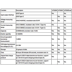(UT658 Dual) USB Detector Digital Voltmeter Ammeter Power Capacity Voltage Current Meter Used to Inspect USB Chargers, Portable Power Sources
