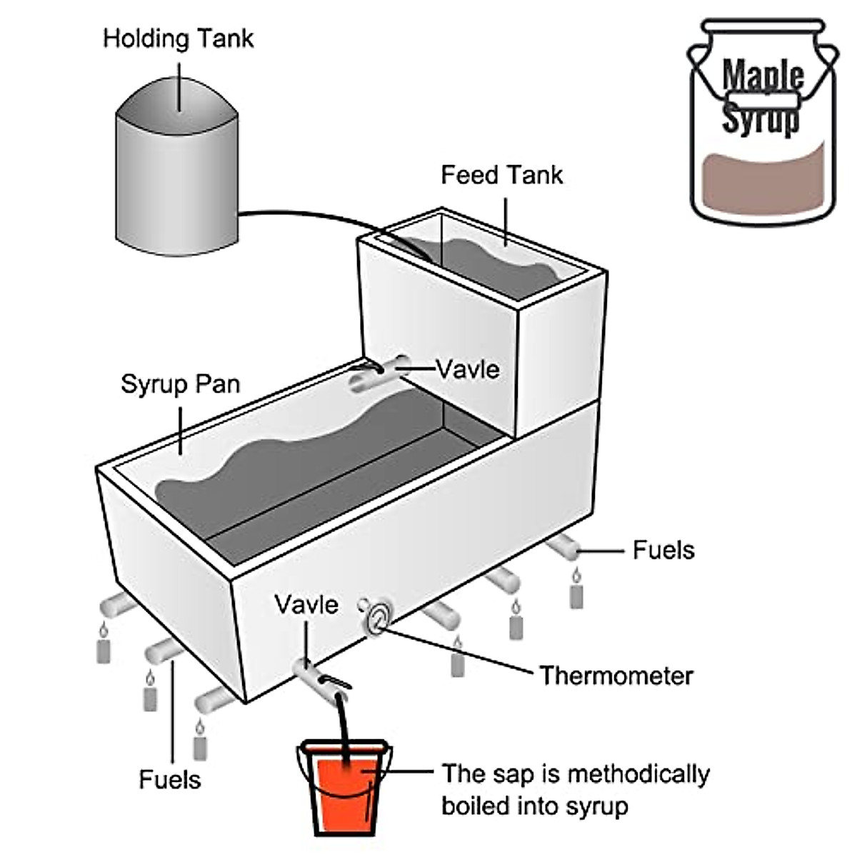 VEVOR Maple Syrup Evaporator Pan 30x16x19 Inch Stainless Steel Maple Syrup Boiling Pan with Valve and Thermometer and Feed Pan for Boiling Maple Syrup