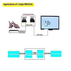 Transwan USB 3.0 Fiber Extender to Max 250 Meters (820 FT) Over Single-Mode Fiber with 2 x LC 10 Gbps SFP, USB 3.0 Fiber Optic Extender with 5 Gbps Super Speed, Supports Kinect Devices etc