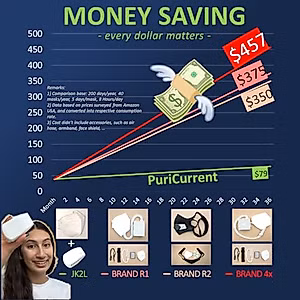 PuriCurrent-Smart, Breathe easy and ventilating by extra air, when wearing face mask or respirator. Auto-detect and regulate humidity by this Mask Fan & Personal Purifier, for more efficient (Gray)