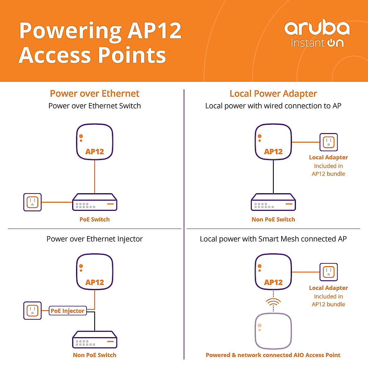HPE Networking Instant On Access Point AP12 3x3 WiFi 5 Indoor Wireless Access Point | Power Source Not Included | US Model (R2X00A)