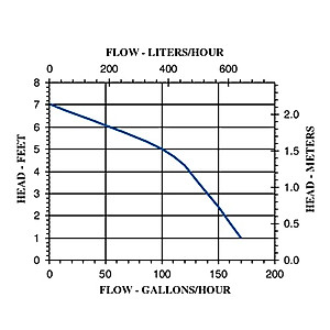 Little Giant 500203, 1-A 115 Volt, 1/200 HP, 170 GPH Small Submersible Permanently Oiled Pump for Fountain, Water Displays and Air Conditioners, 6-Foot Cord, Blue,
