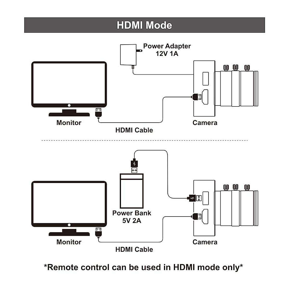 MOKOSE 12MP HDMI Camera 1080P USB HD Streaming Teaching Webcam, Recording 4K@30FPS Industry C/CS-Mount Camera with 6-12mm No Distortion Manual Zoom Lens