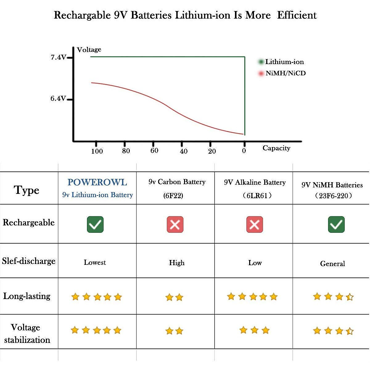POWEROWL 9V Rechargeable Batteries 600mAh Lithium-ion Low Self Discharge Battery for Smoke Dectector and More 4 Pack