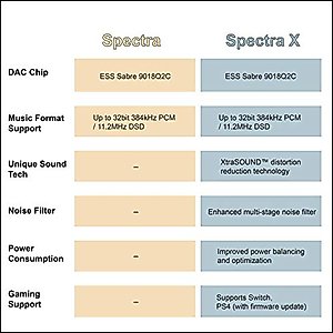 NEXTDRIVE Spectra Portable USB DAC - The World’s Smallest 32-bit DAC Headphone Amp for Truly Mastering Your Sound On-The-Go (Spectra X USB C)