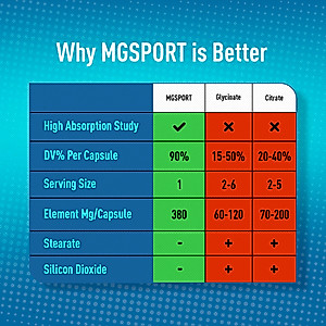 Magnesium Supplement Complex MGSPORT - High Absorption Supplement with Vitamins B6, D, E - Relieves Leg Cramps & Muscle Support - 100 Servings