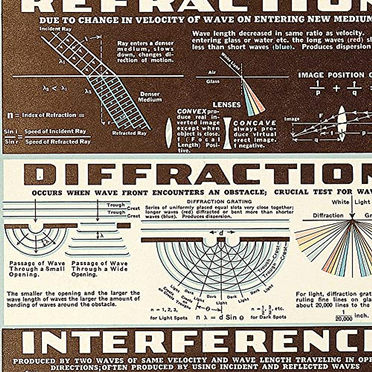 Chart of Electromagnetic Radiations Poster 1944 Vintage Wall Art Print - W.M. Welch Scientific Company (Canvas, 24 x 36 inches)
