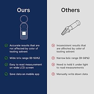 Digital Brix Refractometer - Pairs with Smartphone | Range 0-53%; Accuracy ±0.2%; ATC | Portable Handheld | Made in Korea | Measures Sugar Content in Honey, Wine, Beer, Liquids Easy to Read
