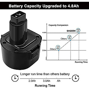 SHGEEN 2 Pack 4800mAh Ni-MH for Dewalt 9.6 Volt Battery DW9062 DW9061 DW926 DC750KA DW955K DW955 DW926K DW902 DW050 DE9062 DE9061 DE9036 Replacement for Dewalt 9.6v Battery