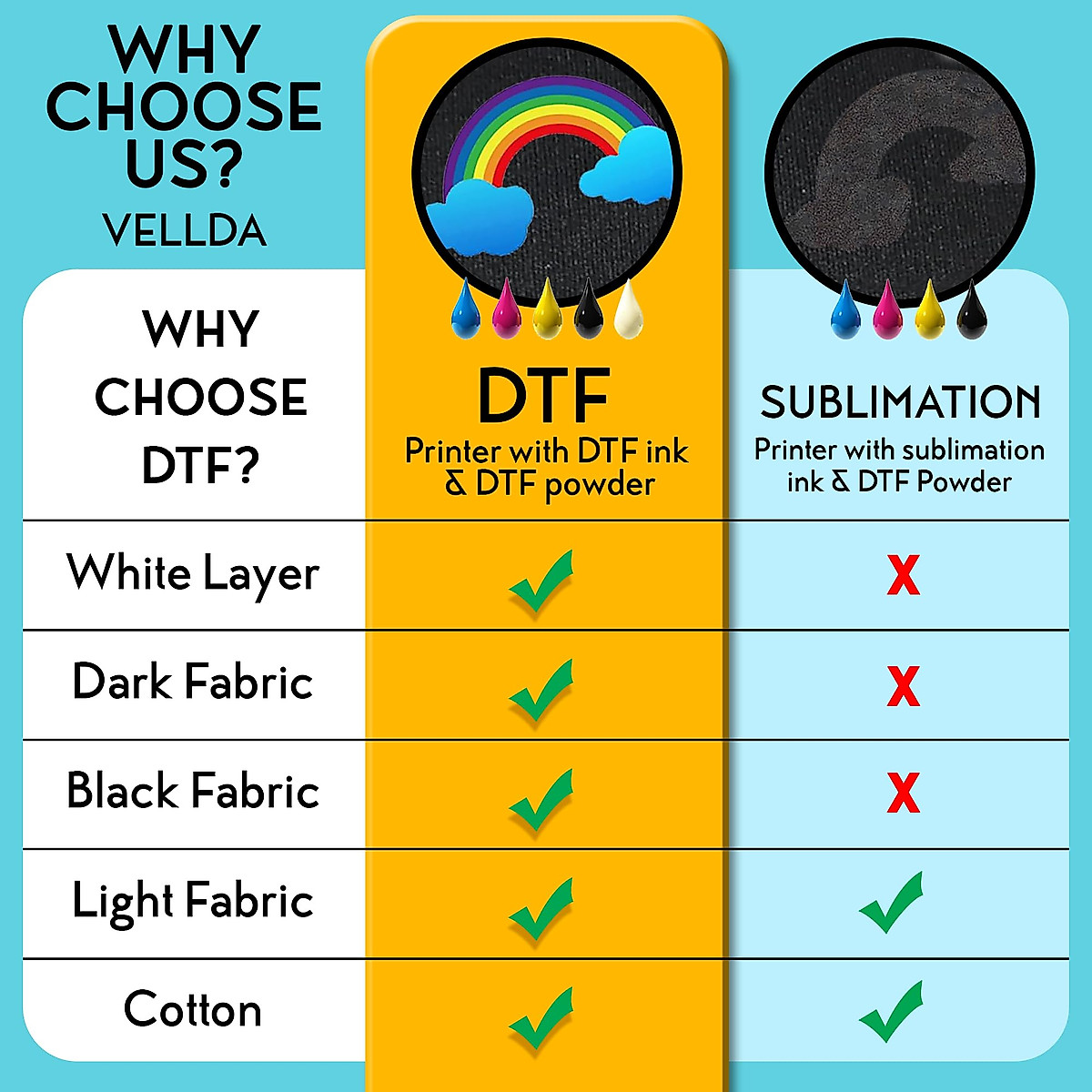 VELLDA DTF Transfer Film for Sublimation Dark Shirts - 30 Sheets of A4 DTF Transfer Paper for Dark Fabric - Printable Heat Transfer Paper for T Shirts - Iron on Transfer Paper for Inkjet Printers