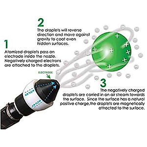 Intelligent Electrostatic Sprayer, 360 Cover ULV Atomizer, Cordless Sanitizer Sprayer with Adjustable Particle Size, Disinfectant Mini Fogger Machine for Touchless Sanitization, Plant Water Mister