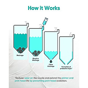 Printer Cleaning Kit | Printhead Cleaning Kit for HP Epson Canon Brother Inkjet Printer 8600 8610 8620 ET-2650 WF-2650 WF-2750 WF-7710 ect,High Efficiency Premium Syringe,100ML Best-Printers Certified