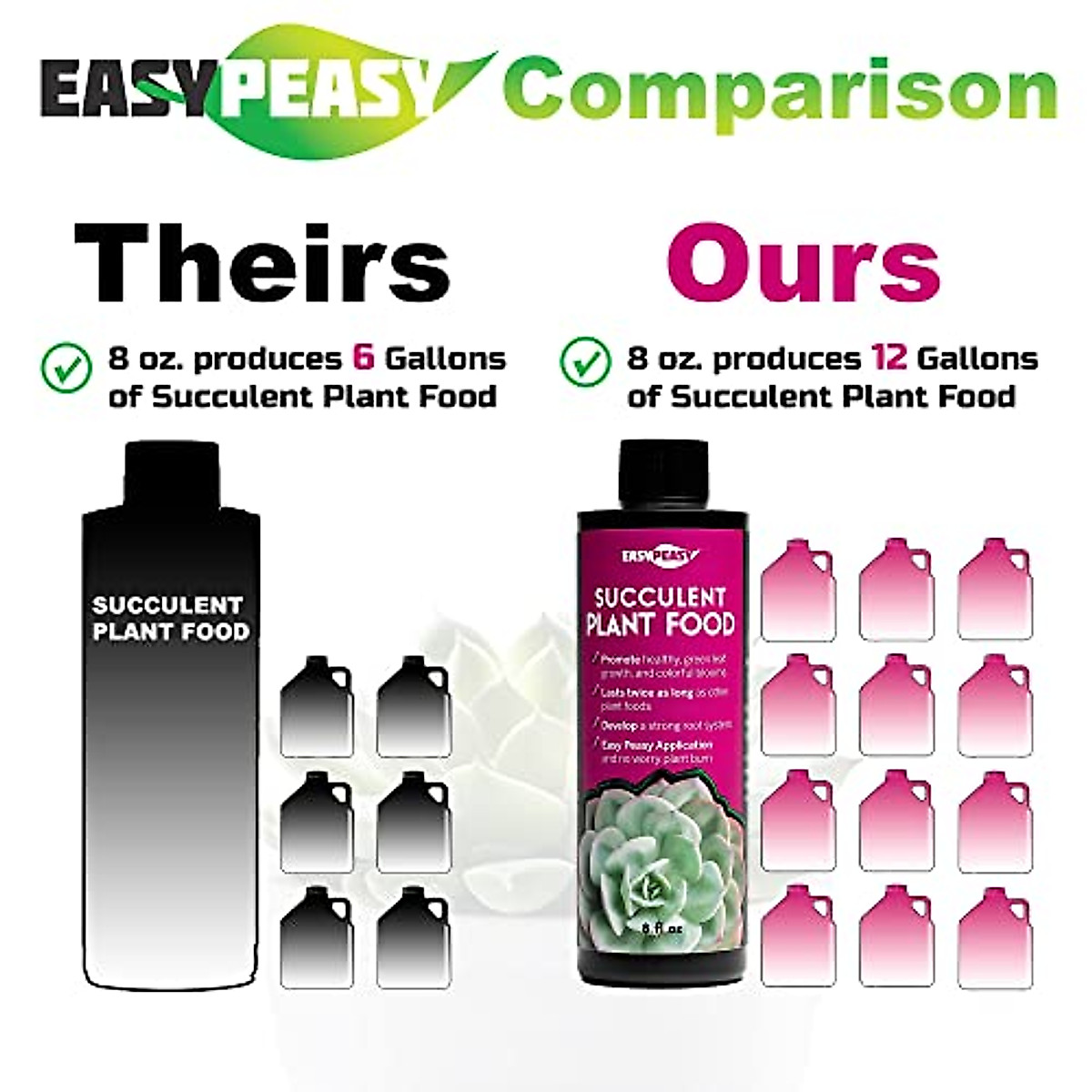 Easy Peasy Succulent and Cactus Plant Food, Specific Blend of Nutrients for Potted Cacti, Jade, Aloe Vera and All Other Live Succulent Plants