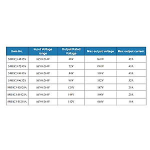 3.3KW OBC On Board battery charger 48V 72V 84V 96V 144V 312V for LiFePO4 NMC LTO Lead Acid Battery for EV Electric Golfcar Boat Forklifts (SMHC3-7240A)