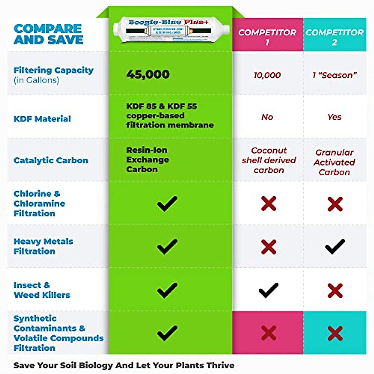 Boogie Blue Plus Garden Hose Water Filter for RV and Outdoor use - Removes Chlorine, Chloramines, VOCs, Pesticides/Herbicides Boogie Blue Plus High Capacity Filter - The Organic Gardener's Choice