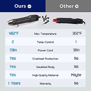 LDK Mini Heat Gun, 4.9Ft 300W Dual Temperature 392℉ & 662℉ Hot Air Gun for Shrink Wrapping, Epoxy Resin & Vinyl, Craft Embossing, Phone Repair Heat Gun