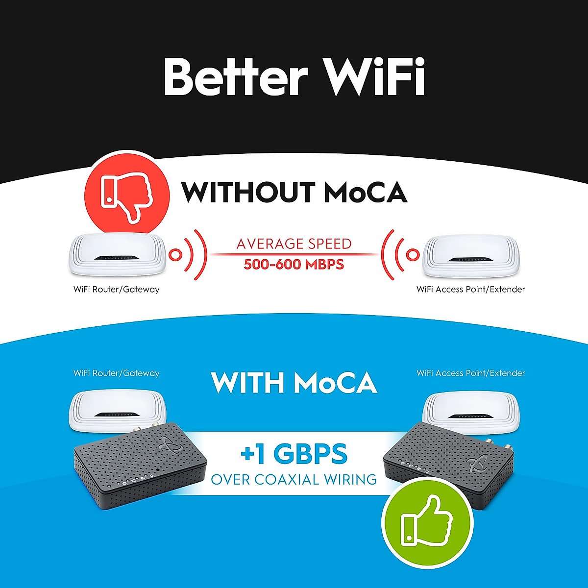 Hitron Bonded MoCA 2.5 Adapter (2-Pack) | 1 Gbps Ethernet, 2.5 Gbps Over existing Coax Cable | Ideal Backbone for Mesh WiFi, Streaming and Gaming | 2 HTEM4 Adapters in Kit