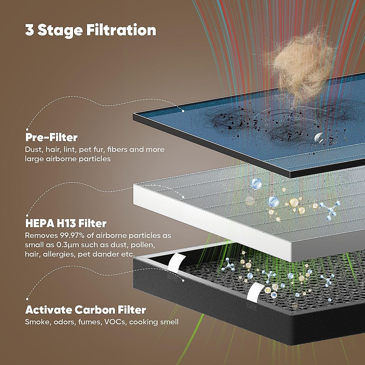 Dhyala KJ01 Air Purifier Replacement Filter, 3-in-1 H13 Grade True HEPA Filter for Dust Pollen Lint Pet Dander Smoke, 1 Pack, White