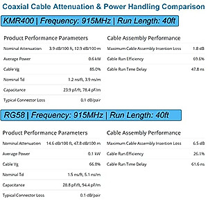 Nelawya 40ft Lora Antenna Cable N Female to RP-SMA SMA Male KMR400 Low Loss Extension Coaxial Cable for LoRa WiFi 4G LTE LoRaWan Antenna Bobcat Nebra RAK Helium Hotspot HNT Miner Mining Antenna