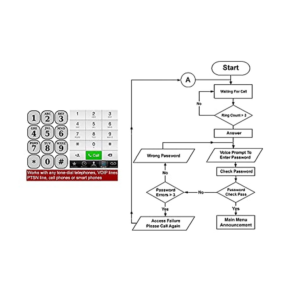 Telephone-Controlled Remote AC Outlet Power Controller